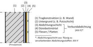 Abdichtung nach DIN 18534: Bodengleiche Duschen – Magazin-Quartier.de