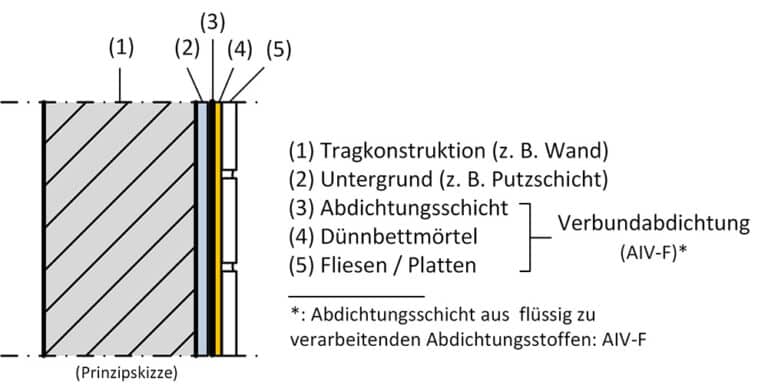 Abdichtung nach DIN 18534: Bodengleiche Duschen – Magazin-Quartier.de